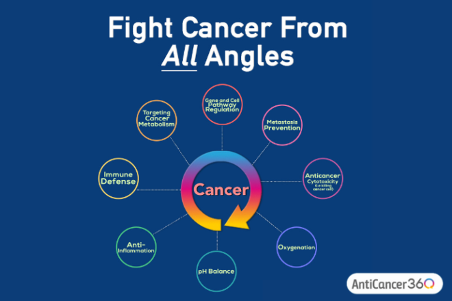 The Proper Use of Zinc for a Powerful Anticancer Approach